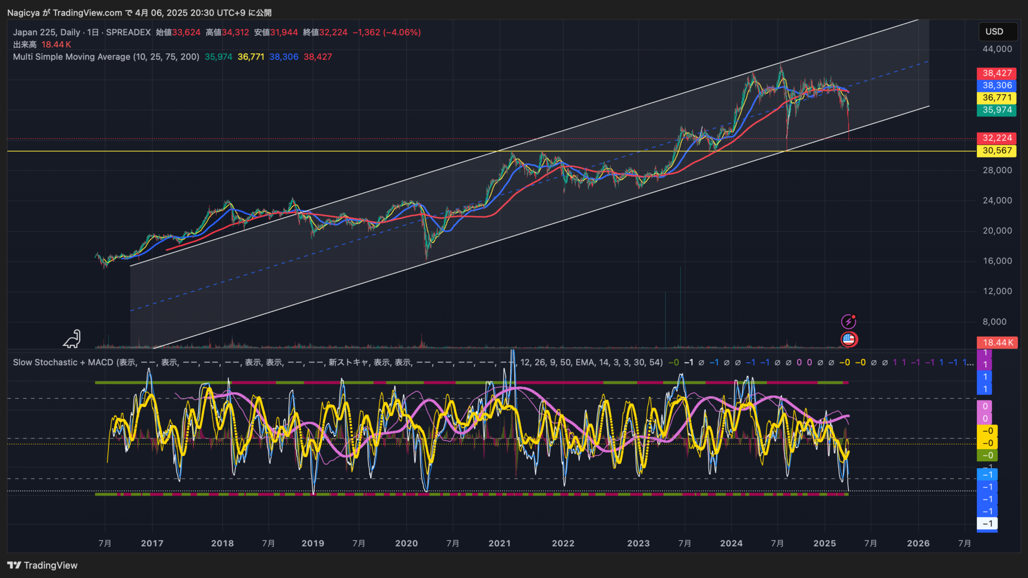 【トランプ関税】日経平均、ナスダック、SP500、ビットコインの急落で損切りすべきなのか？ | Nagi Rhythm｜30代独身男性ミニマリストブログ